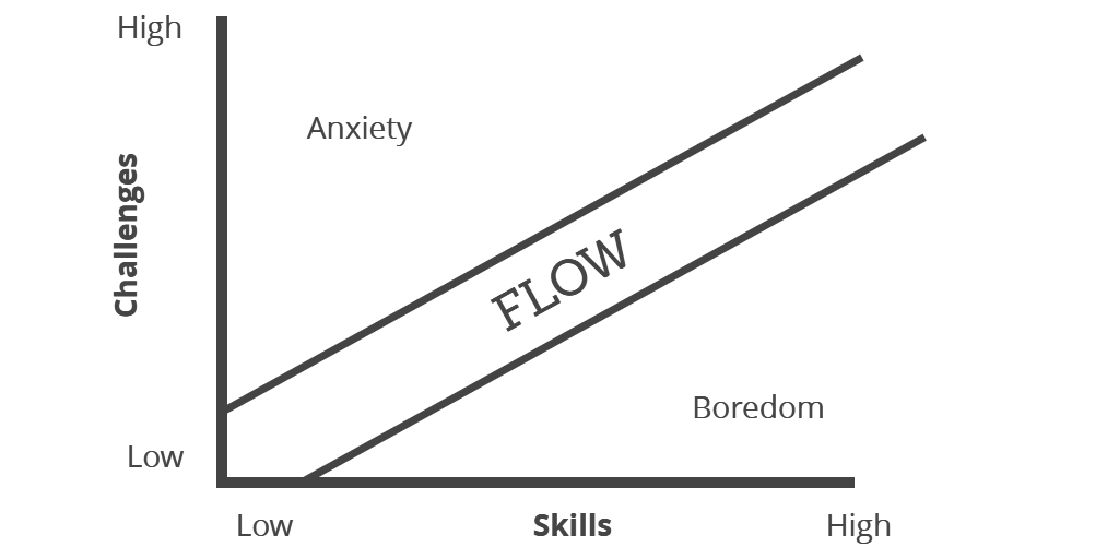What is Flow (Psychology)? – Mental Health Matters
