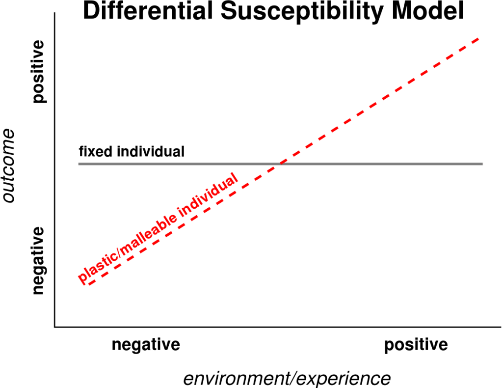 What is Differential Susceptibility? – Mental Health Matters