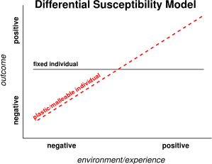 What is Differential Susceptibility? – Mental Health Matters