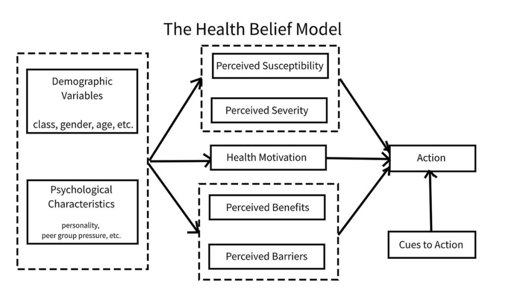 What is the Health Belief Model? – Mental Health Matters