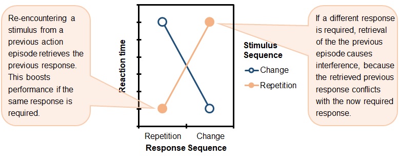 What is Binding and Retrieval in Action Control? – Mental Health Matters